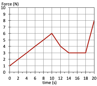Using a Force-Time Graph to Calculate the Impulse Delivered to an ...