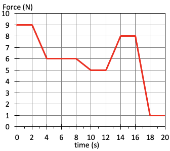 Using a Force-Time Graph to Calculate the Impulse Delivered to an ...
