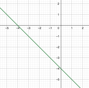 Writing an Equation in y = mx + b Form for a Line Intercepting the ...
