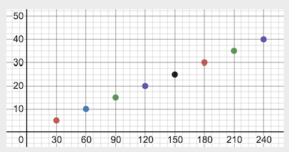 Graphing Ordered Pairs & Writing an Equation from a Table of Values in ...