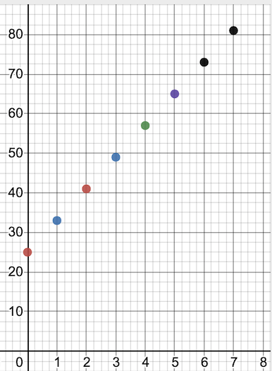 Graphing Ordered Pairs & Writing an Equation from a Table of Values in ...