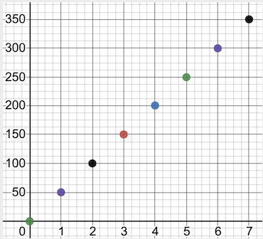Graphing Ordered Pairs & Writing an Equation from a Table of Values in ...