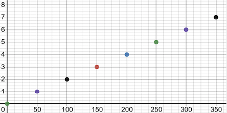 Graphing Ordered Pairs & Writing an Equation from a Table of Values in ...