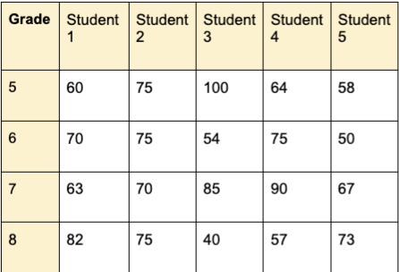 Calculating & Comparing Sample Means Practice | Math Practice Problems ...