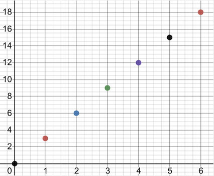 Graphing Ordered Pairs & Writing an Equation from a Table of Values in ...