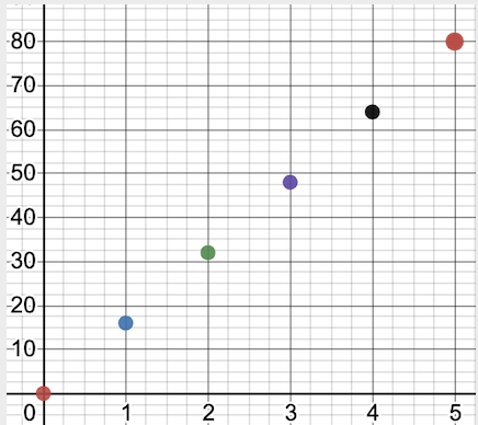 Graphing Ordered Pairs & Writing an Equation from a Table of Values in ...
