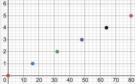Graphing Ordered Pairs & Writing an Equation from a Table of Values in ...