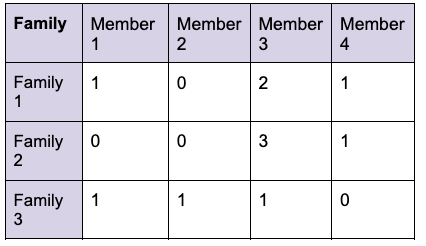 Calculating & Comparing Sample Means Practice | Math Practice Problems ...