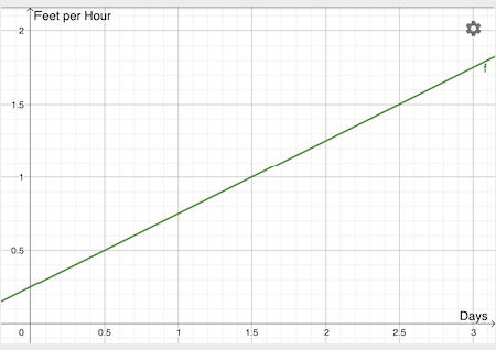 Finding the Initial Amount & Rate of Change Given a Graph for a Linear ...