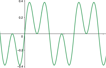 How to Find the Amplitude of a Function | Graphs & Examples - Lesson ...
