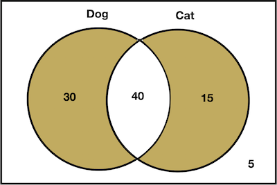 Shading a Venn Diagram to Indicate the Complement of an Event Practice ...