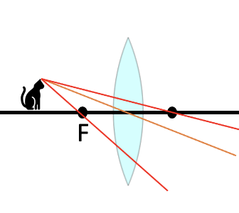Drawing a Ray Diagram for a Convex Lens Practice | Physics Practice ...