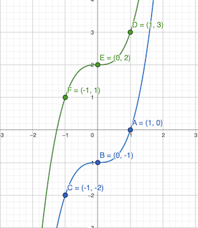 Vertical Shift Graph & Examples | How to Shift a Graph - Video & Lesson ...
