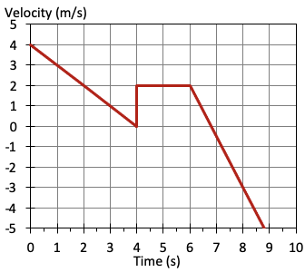 Identifying the Velocity-Time Graph that Corresponds to a Position-Time ...