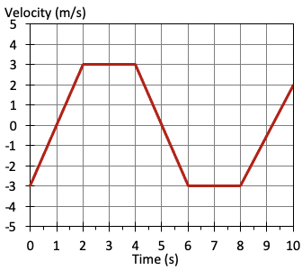 Identifying the Velocity-Time Graph that Corresponds to a Position-Time ...