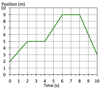 Identifying the Velocity-Time Graph that Corresponds to a Position-Time ...