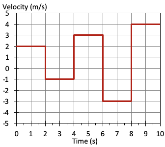 Identifying the Velocity-Time Graph that Corresponds to a Position-Time ...