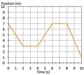 Identifying the Velocity-Time Graph that Corresponds to a Position-Time ...