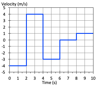 Identifying the Velocity-Time Graph that Corresponds to a Position-Time ...