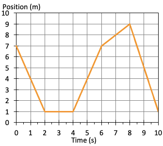 Identifying the Velocity-Time Graph that Corresponds to a Position-Time ...