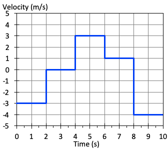Identifying the Velocity-Time Graph that Corresponds to a Position-Time ...
