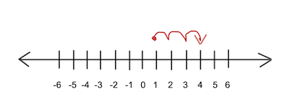 Integer Operations | Rules & Examples - Lesson | Study.com