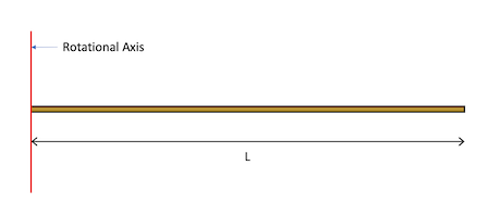 Finding the Moment of Inertia of a Thin, Uniform Rod about a Given Axis ...