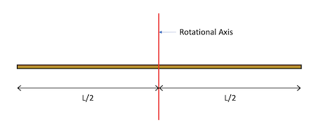 Finding the Moment of Inertia of a Thin, Uniform Rod about a Given Axis ...