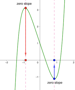 Derivative Graphs | Overview & Rules - Lesson | Study.com