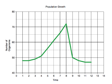 Hypothesizing the Effects of Density-Dependent and Density-Independent ...