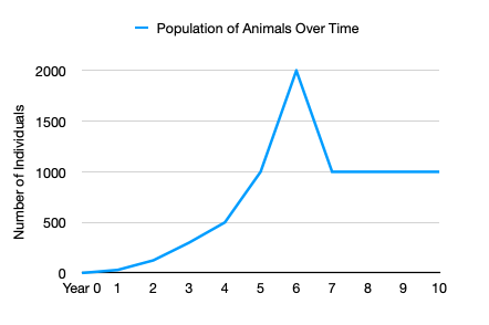 Analyzing Population Growth Curves & Identifying Carrying Capacity ...