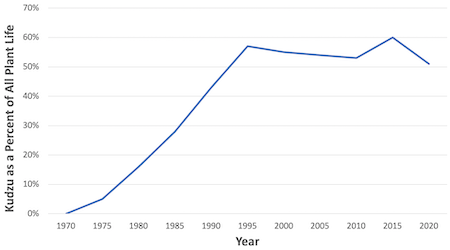Evaluating Evidence that Changes in Environmental Conditions Lead to ...