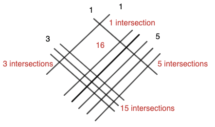 Multiplication with Lines | Steps & Examples - Lesson | Study.com
