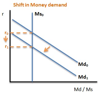 The interest rate falls if A. money demand shifts left or money supply ...