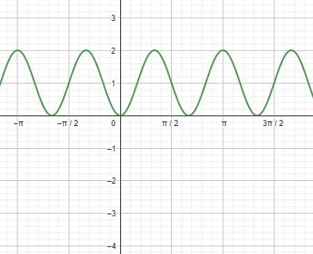 Writing the Equation of a Periodic Wave from a Graph Practice | Physics ...