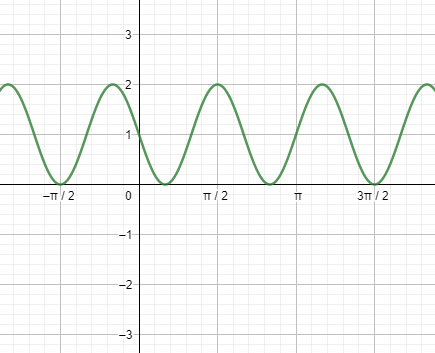 Writing the Equation of a Periodic Wave from a Graph Practice | Physics ...