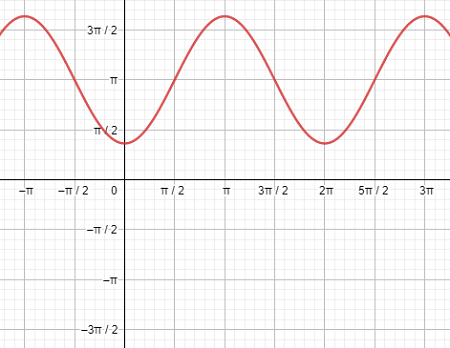 Writing the Equation of a Periodic Wave from a Graph Practice | Physics ...