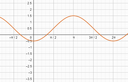 Writing the Equation of a Periodic Wave from a Graph Practice | Physics ...