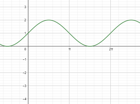 Writing the Equation of a Periodic Wave from a Graph Practice | Physics ...