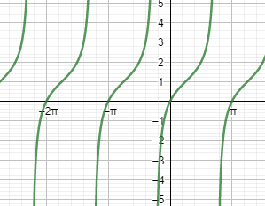 Matching Graphs & Equations for Tangent Functions Practice ...