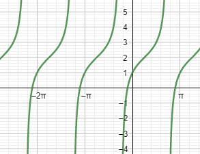 Matching Graphs & Equations for Tangent Functions Practice ...