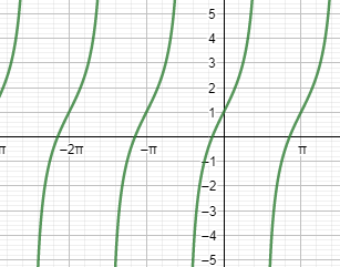 Matching Graphs & Equations for Tangent Functions Practice ...