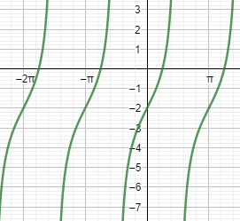 Matching Graphs & Equations for Tangent Functions Practice ...