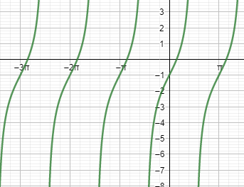 Matching Graphs & Equations for Tangent Functions Practice ...