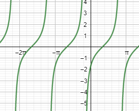 Matching Graphs & Equations for Tangent Functions Practice ...