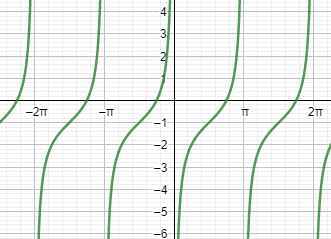 Matching Graphs & Equations for Tangent Functions Practice ...