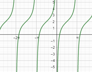 Matching Graphs & Equations for Tangent Functions Practice ...