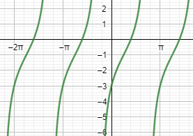 Matching Graphs & Equations for Tangent Functions Practice ...