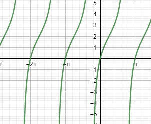 Matching Graphs & Equations for Tangent Functions Practice ...