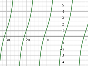 Matching Graphs & Equations for Tangent Functions Practice ...